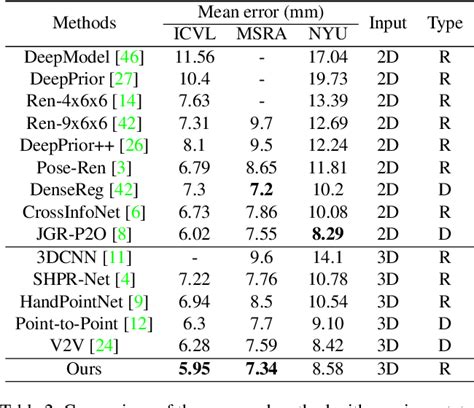 Handfoldingnet A 3d Hand Pose Estimation Network Using Multiscale Feature Guided Folding Of A