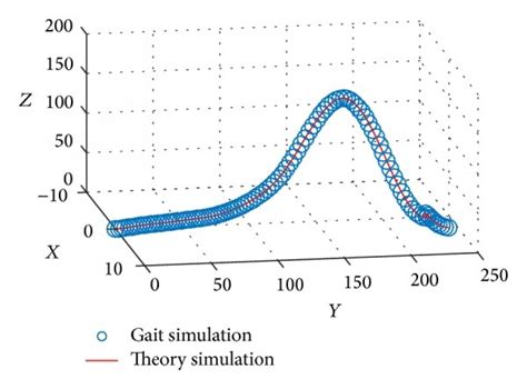Ai Represent The Trajectory Of The Foot Trajectory Based On Gait