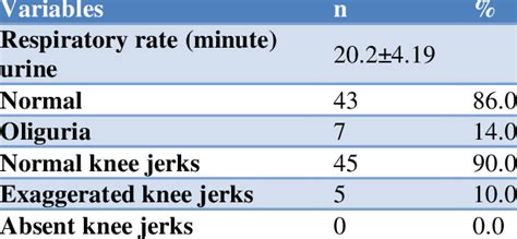 Monitoring Of The Patients To Detect Toxicity Of Mgso4 N 50 Download Scientific Diagram