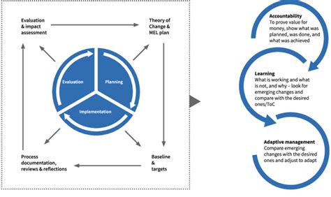 1 Framework For Planning Monitoring And Evaluation Download Scientific Diagram