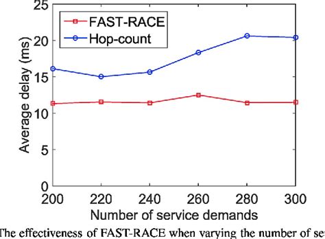 Figure 1 From Load Balancing Using Multipath Routing In Network Functions Virtualization