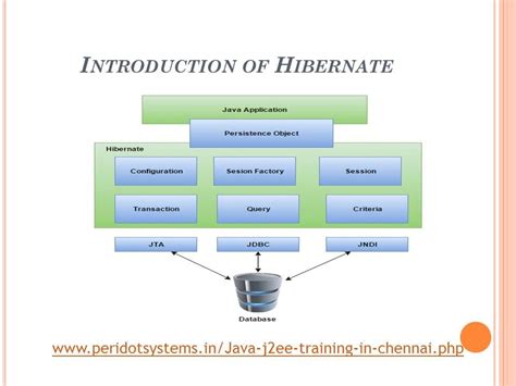 Diagram Of Hibernate Framework In Java