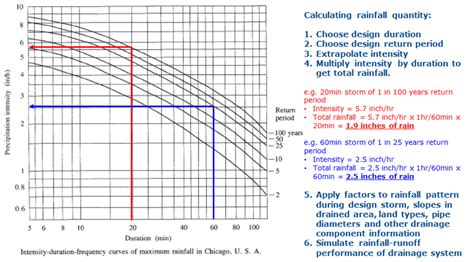 Figure A 8 Example Of Modelled Rainfall Intensity Duration Frequency