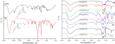 Ft Ir Spectra Of Tropine Trps And Trps Anion Download Scientific Diagram