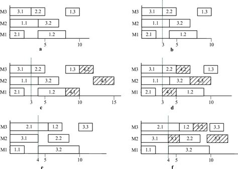 Figure 1 From A Two Stage Artificial Bee Colony Algorithm Scheduling Flexible Job Shop