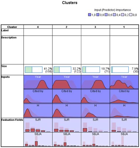 Visualization Of The Clusters By Including Two Evaluation Fields And Download Scientific