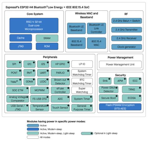 Ineltek Blog Archiv Esp32 H4 802 15 4 And Bluetooth 5 4 Soc • Espressif • Ineltek News