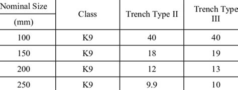 Soil Classifications Maximum Recommended Depths Of Cover M Access Download Scientific