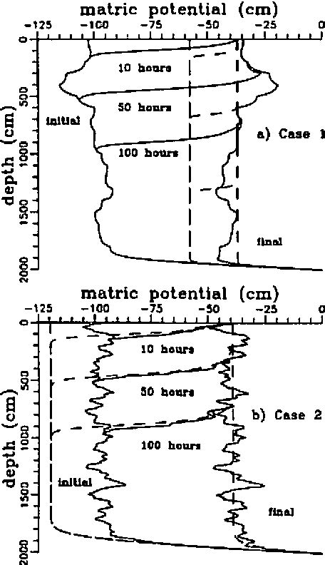 Figure 1 From Effective Unsaturated Hydraulic Conductivity For Computing One Dimensional Flow In