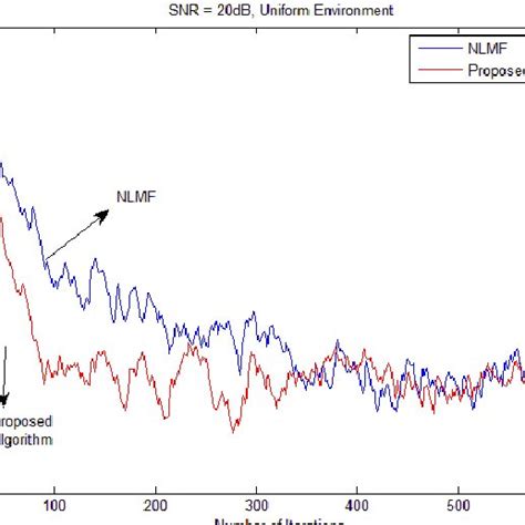 Comparison Of Steady State Errors Between Nlmf Algorithm And The