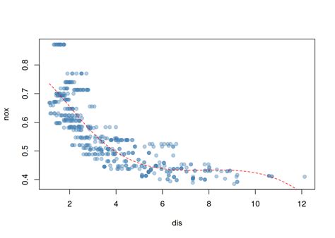 7 Moving Beyond Linearity An Introduction To Statistical Learning