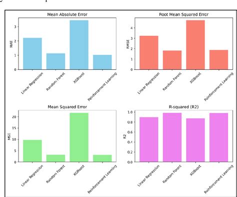 Figure 1 From Enhancing Energy Efficiency In Electrical Systems With Reinforcement Learning