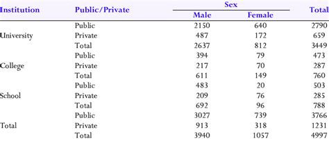 Institution And Sex Wise Total Sample Distribution Download Scientific Diagram