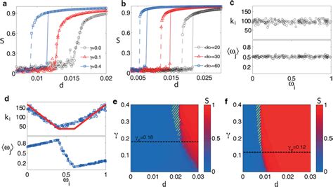 Explosive Transition To Synchronization Phase Synchronization Level S Download Scientific