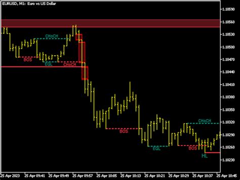 Buy The Market Structure Patterns Mt4 Technical Indicator For Metatrader 4 In Metatrader Market