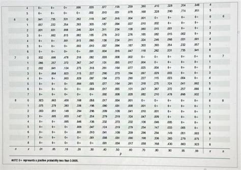 Solved Binomial Probabilities