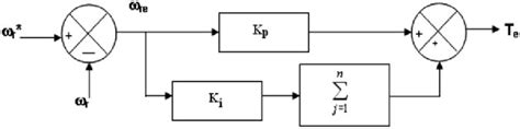 Block Diagram Of Pi Speed Controller Download Scientific Diagram