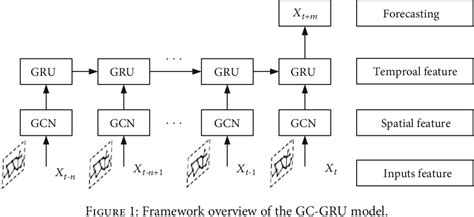 Figure 1 From Network Traffic Prediction Via Deep Graph Sequence