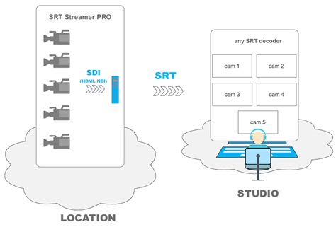 Srt Streamer Pro Professional Multi Input Srt Encoder For Broadcast