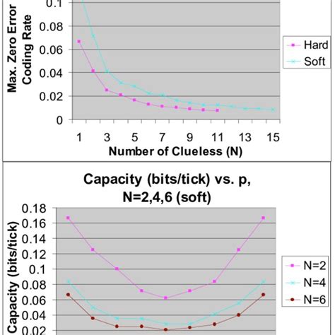 Highest Experimental Error Free Code Rates Lhs P 05 Rhs Download Scientific Diagram