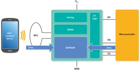 Ntag I²c Plus 2k Nfc Forum Type 2 Tag With I²c Interface Nxp Semiconductors
