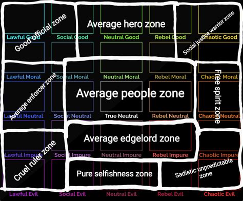 5×5 Alignment Chart Stereotypes Starter Pack Map Ralignmentcharts