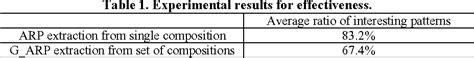 Table 1 From Identifying Prototypical Melodies By Extracting Approximate Repeating Pattern From