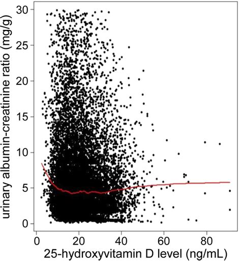 Scatter Plot With The Lowess Regression Curve Between Serum Download Scientific Diagram