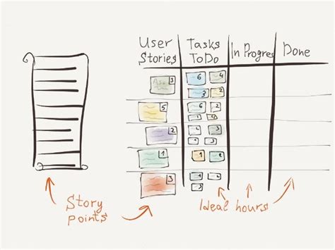 Agile Estimates Or Story Points Ideal Hours And A Little Math In Bet