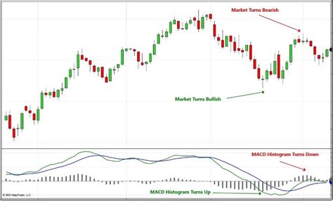 What Is The MACD Indicator NinjaTrader NinjaTrader