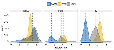 Facilitating Exploratory Data Visualization Application To Tcga