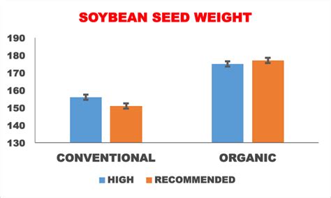 Soybean Yield Under Conventional And Organic Cropping Systems With Recommended And High Inputs