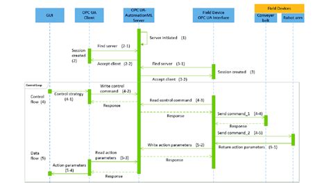 Sequence Diagram Of System Execution Download Scientific Diagram