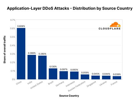 Ddos Attack Against Minecraft Server Was Largest Ever Seen By Cloudflare Toms Hardware