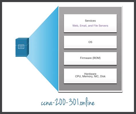 Virtualization Ccna 200 301
