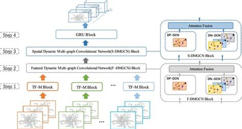 Full Article Multi Featured Spatial Temporal And Dynamic Multi Graph