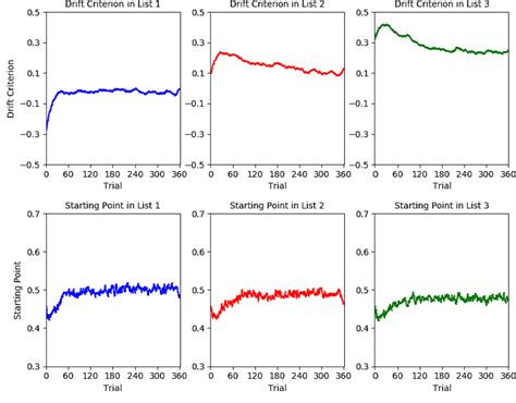 Figure 2 From Modeling The Continuous Recognition Paradigm To Determine How Retrieval Can Impact