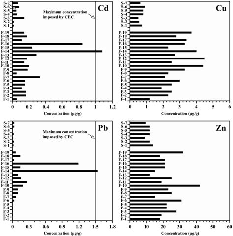 Concentrations Of Cd Cu Pb And Zn Normalized To Wet Sample Weight