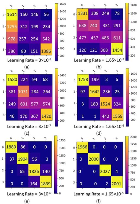 Confusion Matrix For First Search Learning Rate Tuning Download Scientific Diagram