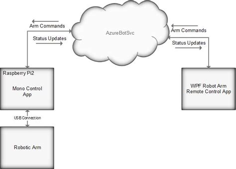 Iot On Azure Azurebot Codeproject