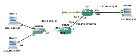 Konfigurasi Nat Dynamic Overload Pat Pada Router Cisco Pt Ilmi