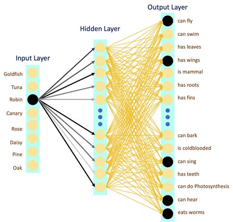 Tutorial 3 Deep Linear Neural Networks — Neuromatch Academy Deep Learning