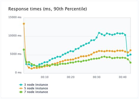 Jira Service Management 5 12 X Long Term Support Release Performance Report Atlassian Support