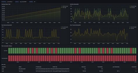 Monitoring Wireguard Portal
