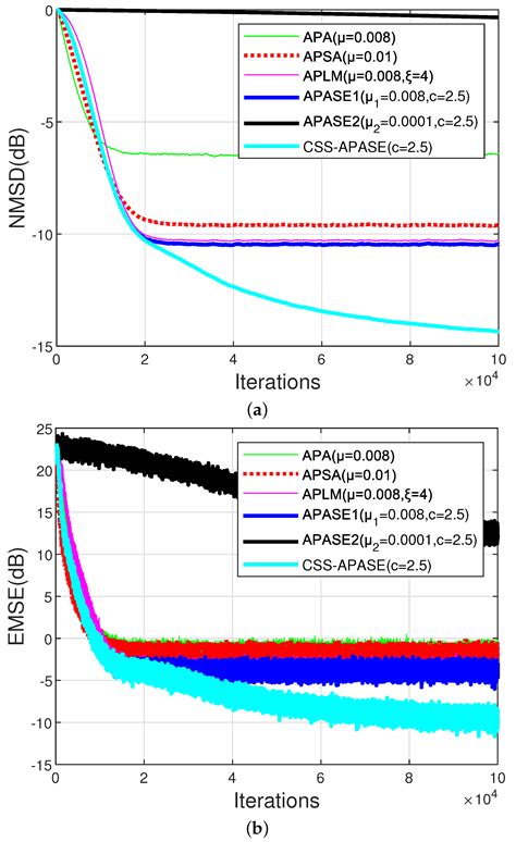 Combined Step Size Affine Projection Andrews Sine Estimate For Robust Adaptive Filtering