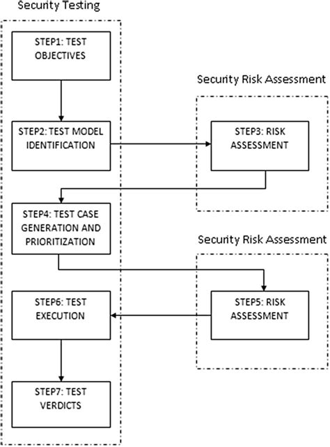 Risk Driven Security Testing Rst Download Scientific Diagram
