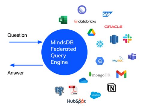 Mindsdb An Ai Data Solution Mindsdb