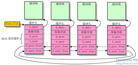 Linux 011上文件系统中超级块和inode的使用分析傲世阿龍的博客 Csdn博客超级块中记录的剩余节点数不正确