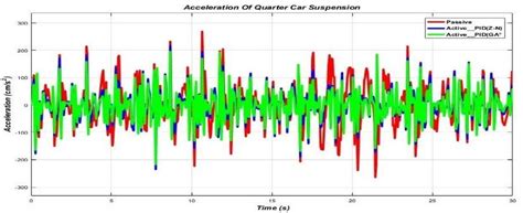 Efficiency Of Pid Controller Based On Genetic Algorithm For Controlling A Quarter Car Suspension