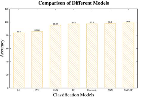 Comparative Analysis Of Different Algorithms Used Download Scientific